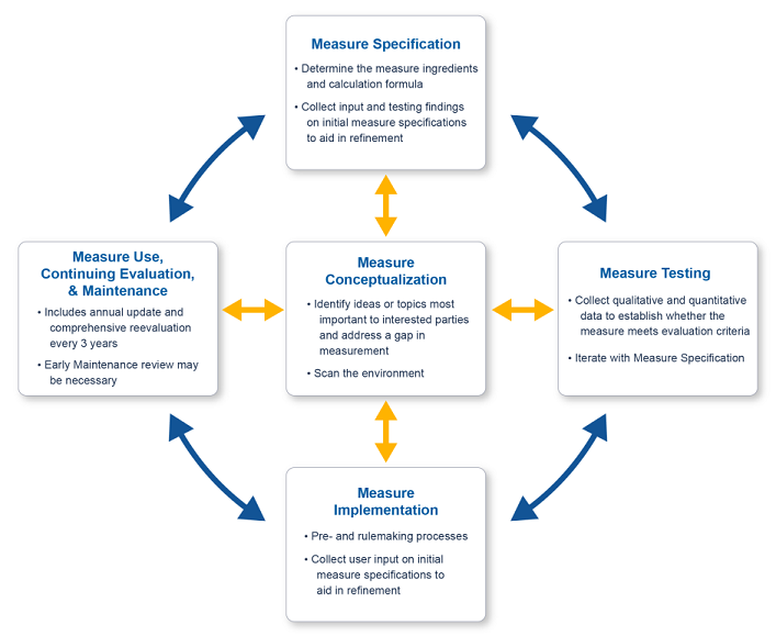 eCQM Lifecycle | eCQI Resource Center